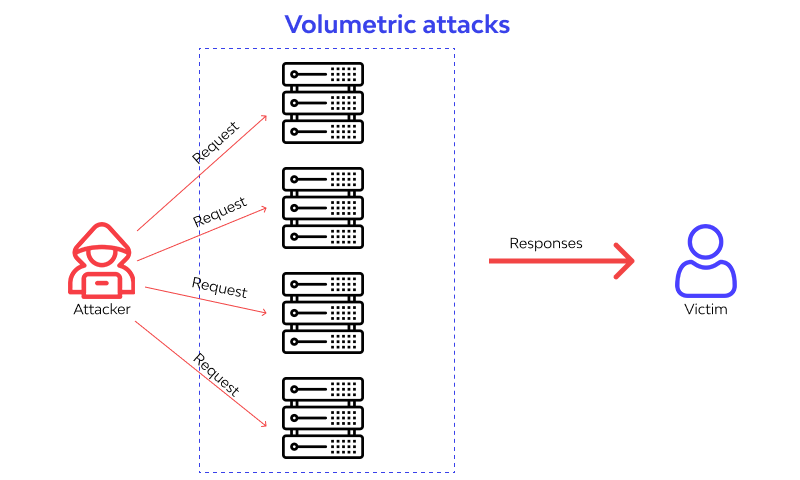 What is a DDoS attack? Definition, Types and How to Protect?